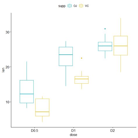 Two Way Anova Example In R Quick Guide Data Science Tutorials