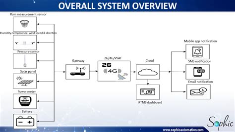 Real Time Monitoring System Sophic Digital Solutions