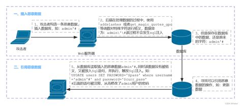 Sql注入详解原理篇sql注入攻击的原理 Csdn博客