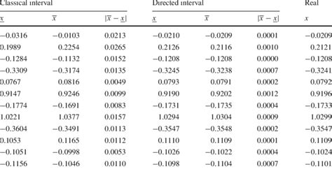 Solution Of The System Of Equations Using Classical And Directed
