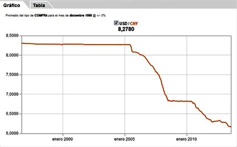 ¿por Qué El Gobierno Chino No Deja Que El Yuan Tenga Un Tipo De Cambio