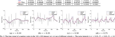 Robust Time Varying Graph Signal Recovery Over Dynamic Topology