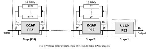 Figure 1 From Vlsi Design Of An Ultra High Speed Polar Encoder