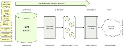 Data Driven Analytics Approach Download Scientific Diagram