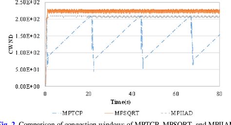 Figure 2 From A Multipath Congestion Control Scheme For High Quality