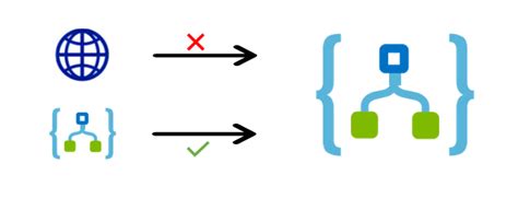 Restrict Logic App Consumption To Be Invoked Only By Specific Logic