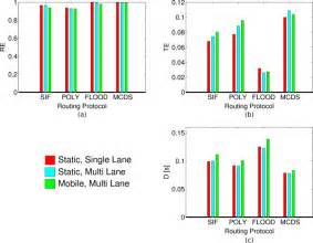 Simulation And Analytical Performance Results Of The Sif Protocol A