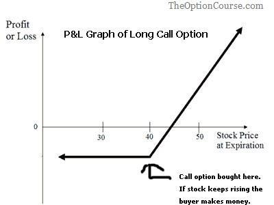 The Long Call Option Bullish Strategy 3 Nifty Option Strategies Trade Limited Profit Loss