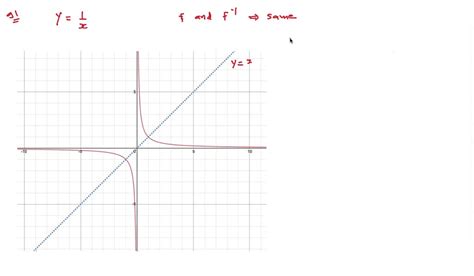⏩solved Functions That Are Their Own Inverse If A Function F Is Its… Numerade