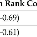 Spearman Rank Correlation Coefficients Between The KAP Scores