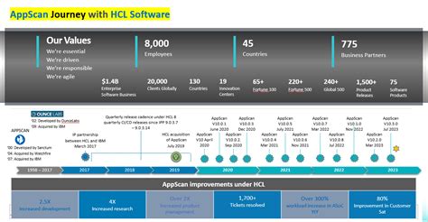 Giải Pháp Hcl Appscan Công Ty Cổ Phần Tmgs Việt Nam