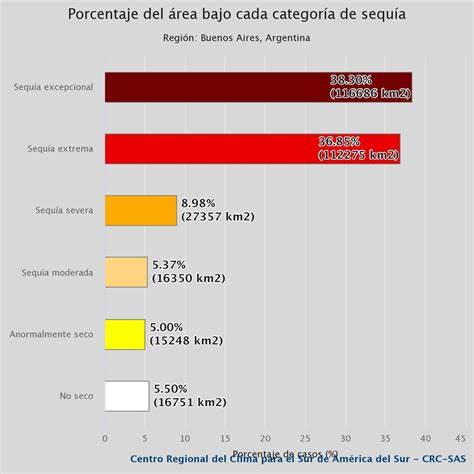 Cuáles son los datos que reflejan el impacto de la sequía y las heladas tardías en el campo