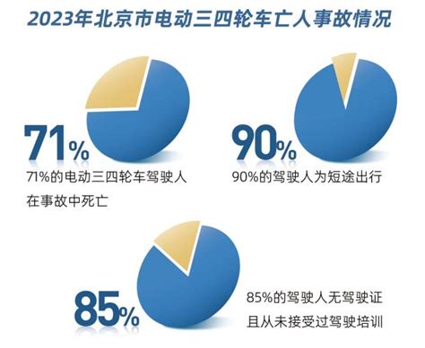 违规电动三四轮车有哪些安全隐患？为何事故频发？信息提示首都之窗北京市人民政府门户网站