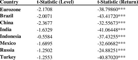 stationary test the findings of the adf unit root test download table