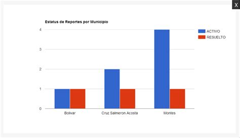 Php Bar Chart With Google Chart PHP And Mysql