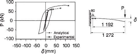 Load Deformation Response Under Quasi Static Loading Tests All