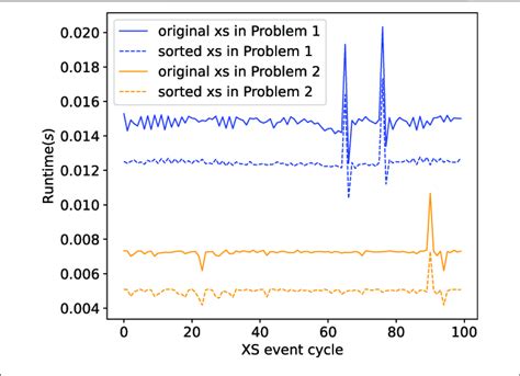 Runtime Of Original And Sorted Xs Kernel On Problem 1 And Problem 2