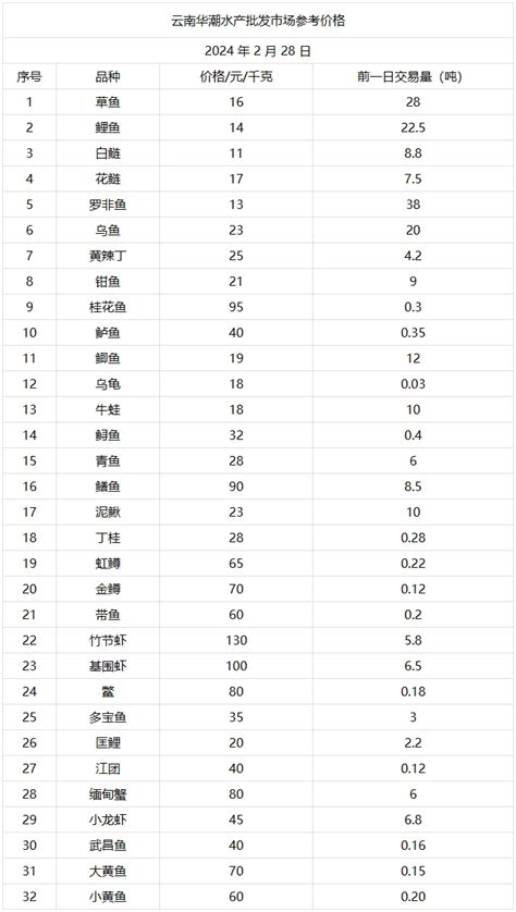 云南华潮水产批发市场2024年2月28日参考价格云南省农业农村厅