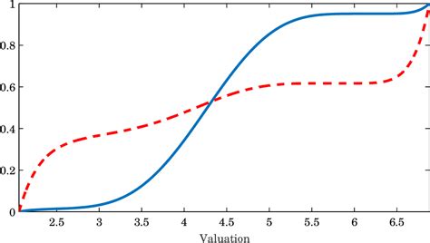 Figure Ii From Identification Of First Price Auctions With Biased