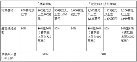 【財政預算案2022】最新按揭保險計劃「茂波plan 波叔plan」你問我答！ 香港地產公司 香港優質物業代理 專業地產