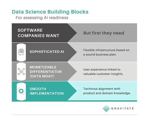 3 Data Science Building Blocks Saas Startups Need