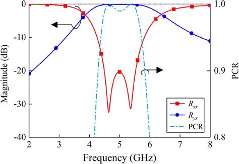 Simulated S‐parameter Results Of The Proposed Prs Under X‐polarised