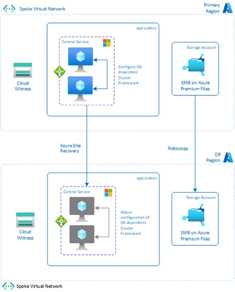 Sap Netweaver Ha Deployment With File Share Running On Windows Failover