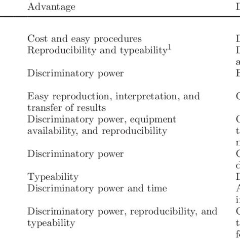 Advantages And Disadvantages Of Phenotypic And Genotypic Methods For