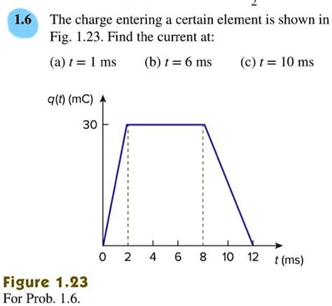 GET ANSWER 1 6 The Charge Entering A Certain Element Is Shown In Fig
