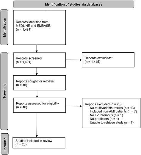 Predictors Of Left Ventricular Thrombus After Acute Myocardi