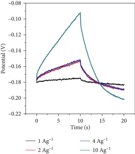 Gcd Curve Of A Go B Go Ppy C Go Ppy Aczj And D Go Ppy Acpd