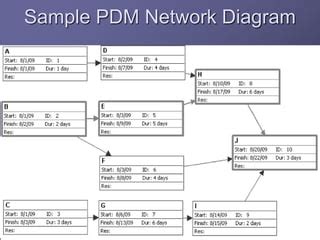 Project Time Management Icti Ppt