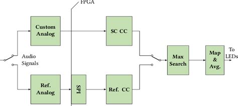 The Implementation Overview Block Diagram Of The Signal Processing