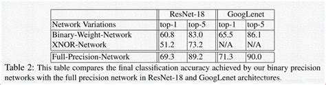 【模型压缩】xnor Net Imagenet Classification Using Binary Convolutional