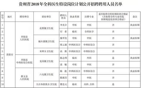 定了！這85人被聘為貴州省特崗全科醫生，聘期4年！有你認識的嗎？ 每日頭條