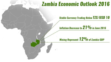 Zambia Economic Outlook And Investment Environment Positive Boz Says