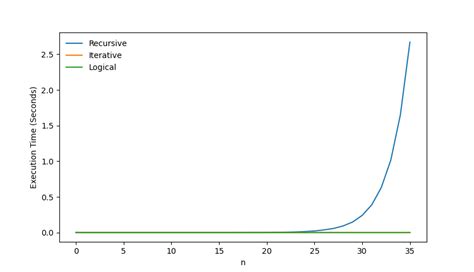 github mathletedev fibonacci times graphing the execution times of
