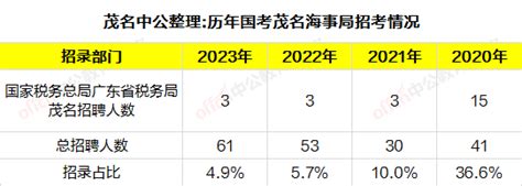 国考茂名海事局：报名人数and最低进面分数工作管理船舶