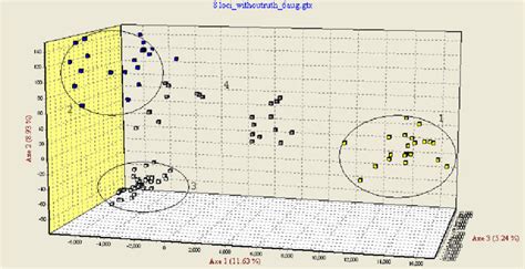 Factorial Correspondence Analysis Fca Based On Eight Microsatellite