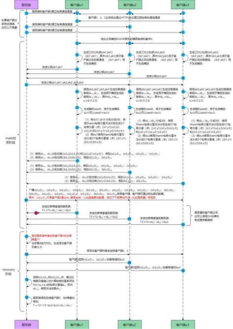 可容错安全聚合算法学习笔记 水中墨色 博客园