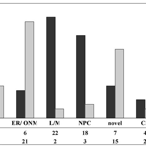 Distribution Of Ne Proteins On The Different Fractions Selected Download Scientific Diagram