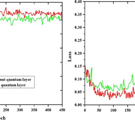 Comparing Quantum Convolutional Process With Standard Convolution