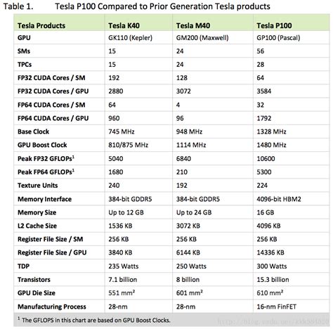 Nvidia Pascal Gpu 架构详解p100的sm计算能力是sm60 Csdn博客