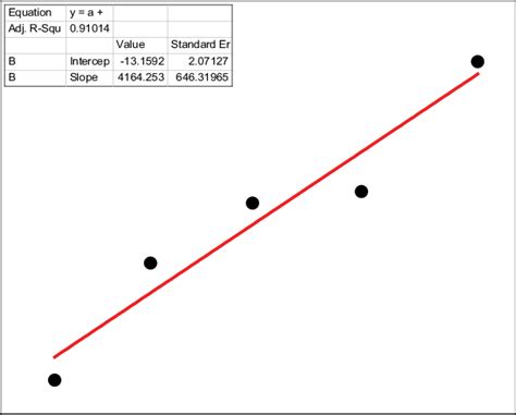 Plot Of Lnk D Vs 1t For Cr Adsorption On Mes Download Scientific