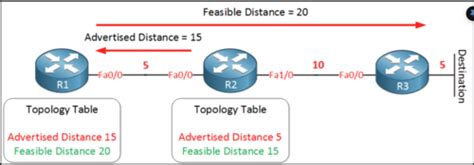 Unit 2 2 Eigrp Enhanced Interior Gateway Routing Protocol Flashcards Quizlet