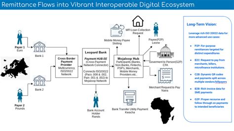 Mifos Participates In Iso 20022 Hackathon For Cross Border Payments