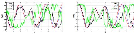 Investigating Stochastic Solutions For Fourth Order Dispersive NLSE