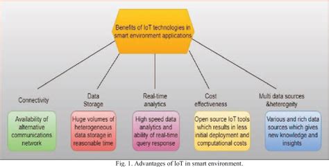 Figure 1 From Smart Environment Monitoring Using Internet Of Things And