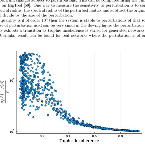 Change In Pseudospectral Radius Scaled By Size Of Perturbation
