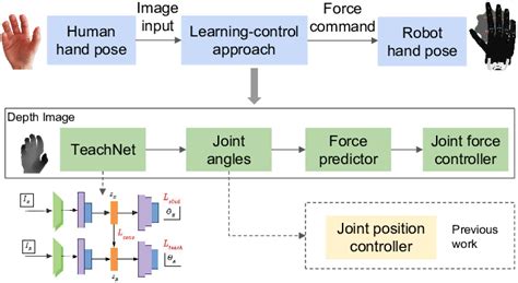 the pipeline of the proposed learning control approach download